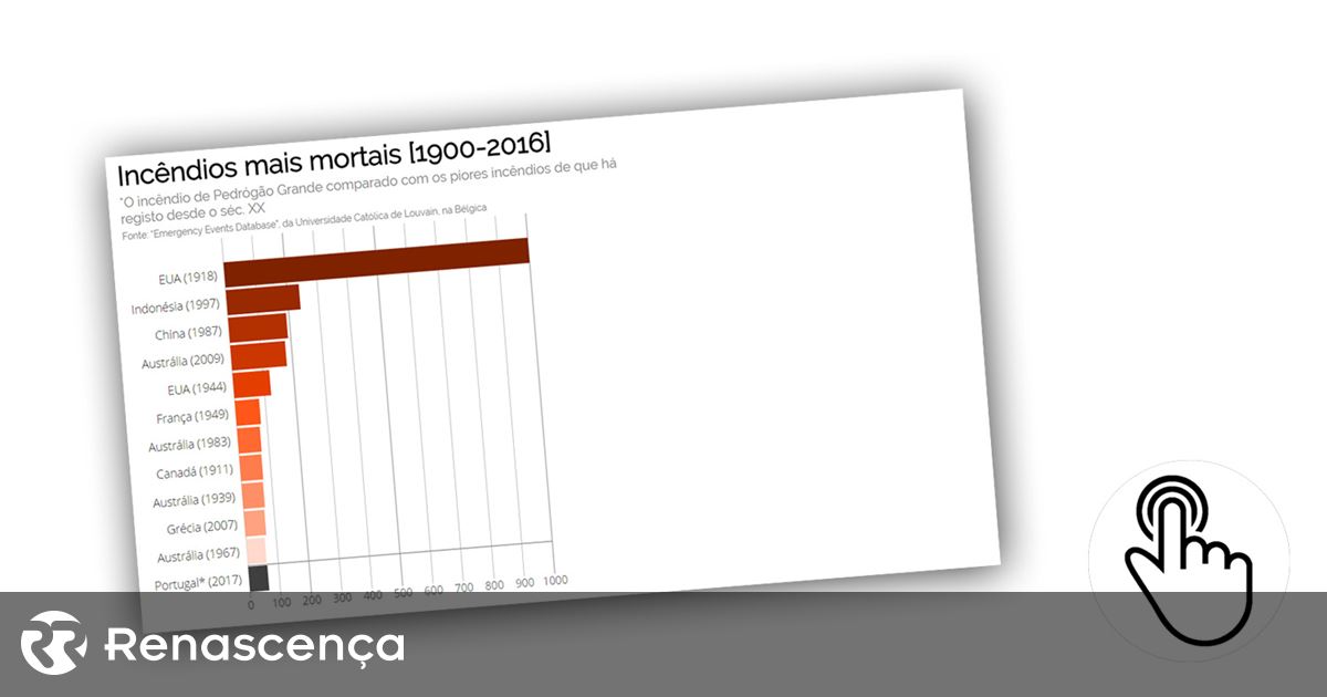 Fogo de Pedrógão Grande é o 11.º mais mortal do mundo desde 1900 ...